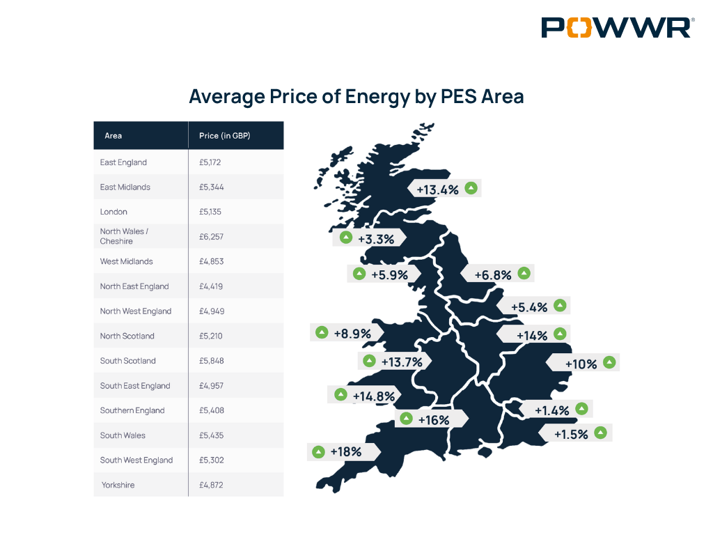 UK Business Energy Bills Up 9.3%: What the Latest POWWR Barometer Reveals
